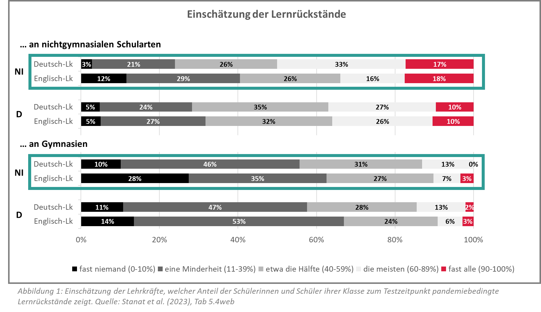 IQB-Bildungstrend 2022: Lernbedingungen während der Coronavirus ... IQB-Bildungstrend 2022: Lernbedingungen während der Coronavirus ...